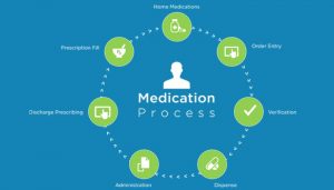 Factors That Can Help Improve Medication Processes