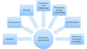 Factors That Can Help Improve Medication Processes