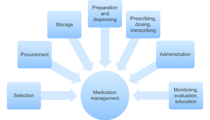 Factors That Can Help Improve Medication Processes